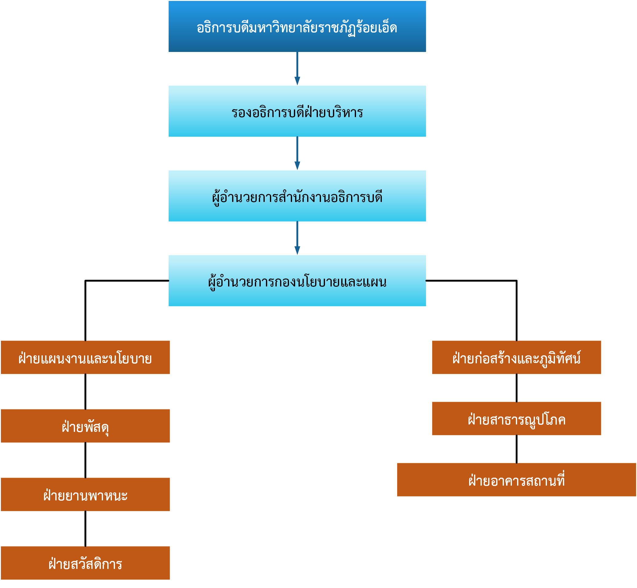 กองนโยบายและแผน สำนักงานอธิการบดี - RERU